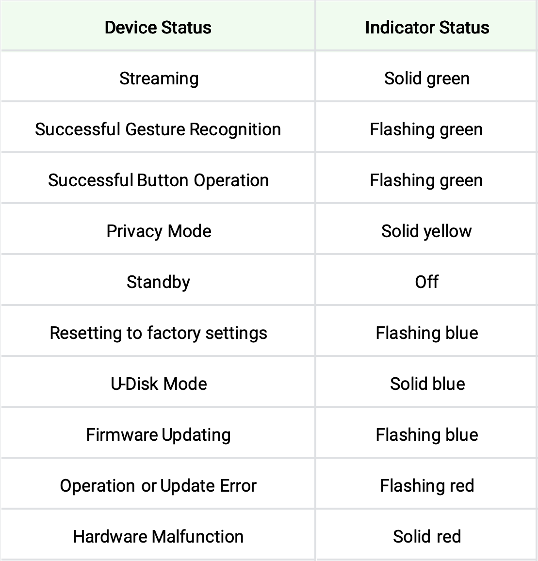 Indicator Light Status - Insta360 Link 2C Support